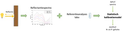 Nir Sensor Precisiebemesting
