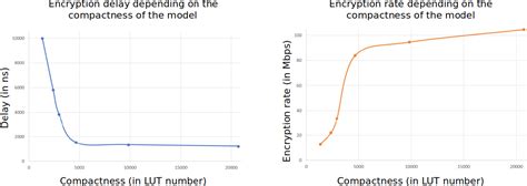 Figure 2 From The Resistance Of An Fpga Implementation Of Grasshopper Block Cipher To Cpa