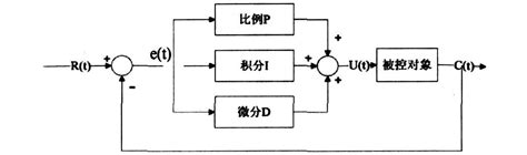模糊PID控制性能仿真分析 word文档在线阅读与下载 无忧文档