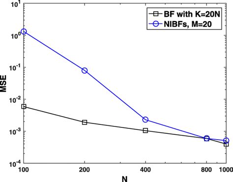 Empirical Mean Of The Mse Versus The Running Time For The Centralised