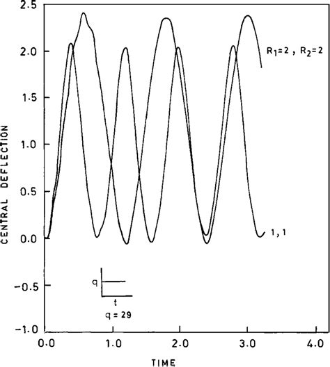 Dynamic Response Of Simply Supported Immovable Doubly Curved Shells Due