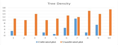 Tree Density For Cultivated Plot And Uncultivated Plot Download