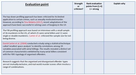 Offender Profiling Top Down Approach Aqa A Level Psychology Forensic Psychology Teaching