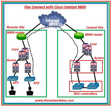 Introduction To Flex Connect Mode In Cisco Catalyst 9800 Wireless