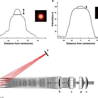 Evaluation Of MTF A USAF Target Used For Plotting MTF And B MTF Download Scientific