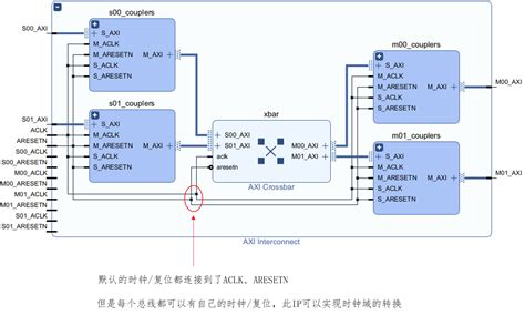 Zynq学习笔记 Axi 总线概述