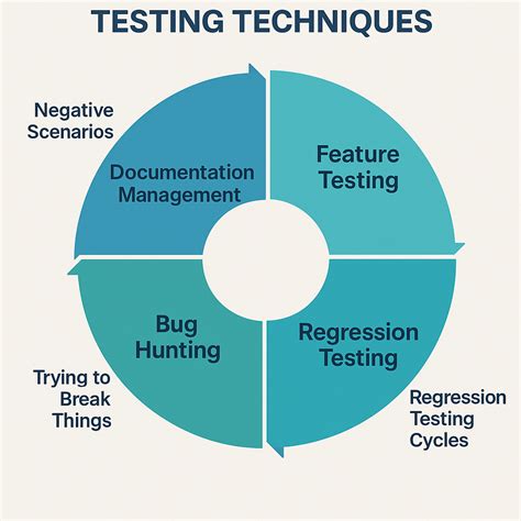 Mastering Software Testing Across Platforms A Full Cycle Guide For C Level And Engineering