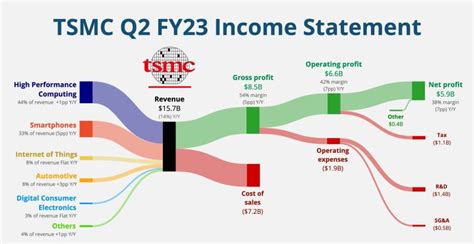 Subhash Km On Linkedin Tsmc Semiconductorindustry Electronics Semiconductor Supplychain…