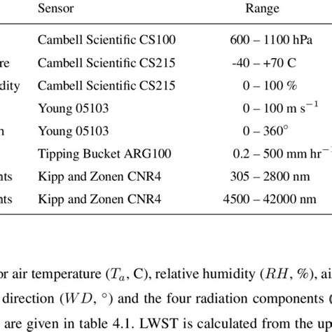 Aws Kivu Sensor Specifications Download Table