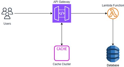 How To Implement Aws Api Gateway Caching For Multi Tenant Systems A Step By Step Guide By
