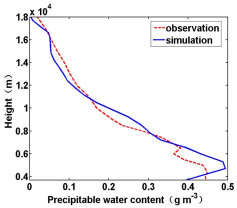Parameterization Of Entrainment Rate For Cumulus Clouds With Wrf Simulation