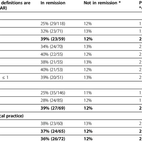 Comparison Of The Acreular Ra Remission Definition Candidate For Download Table