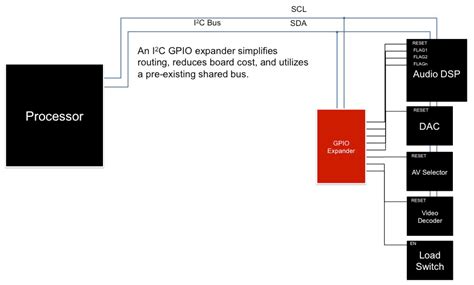 Using I2c Gpio Expanders To Enhance Legacy System Designs