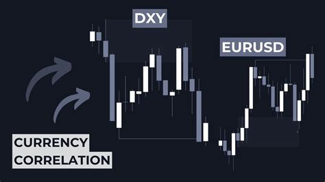 currency correlation explained eurusd recap youtube