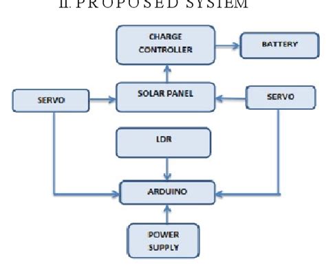Figure 1 From Enhancement Of Solar Output With Dual Axis Solar Tracker Using Arduino Semantic