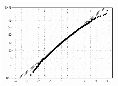 Normal Probability Plot Of Pearson Residuals At T 20 From 2000