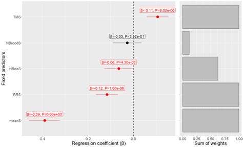 Left Predictor Estimates β And P Values P Of Fixed Effect
