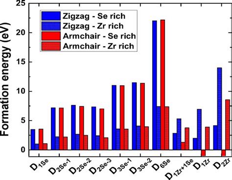 Formation Energy Of Different Defect Types In The Zrse2 Zigzag Blue Download Scientific