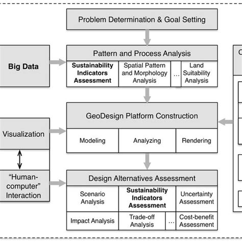 A Conceptual Framework Of Lss Based Geodesign With Support Of Download Scientific Diagram