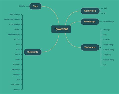 Pywechat 微信自动化助手 Csdn博客