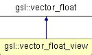 Gsl Vector Float Class Reference