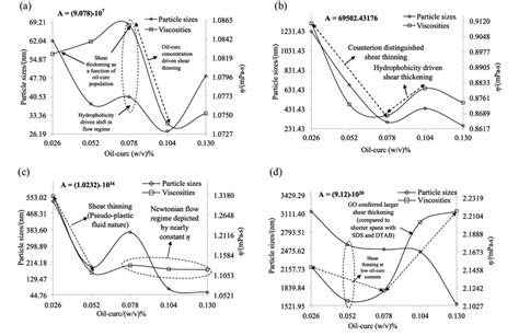 A D Particle Size And Viscosity Correlations As Functions Of Oil Curc