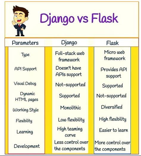 muhammed fazal on linkedin django flask python webdevelopment