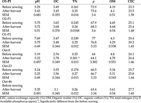 Effect Of Oat Field Pea Intercropping On Physio Chemical Download Scientific Diagram
