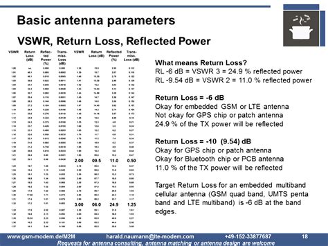 Return Loss And Vswr Or Your Antenna