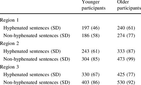 Reading Times For Ambiguous Sentences In Milliseconds Download Table