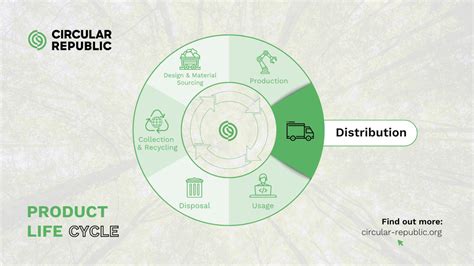 The Product Life Cycle In The Circular Economy 3 6 Distribution