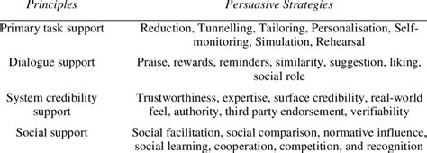 The Strategies Of Persuasive System Design Download Scientific Diagram