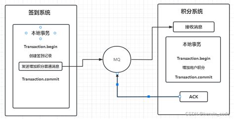 Springboot集成rocketmq实现事务消息 结合实际业务出发 多业务多场景分析 附带示例代码和解决方案springboot