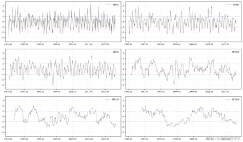 Gma 教程：计算标准化降水蒸散指数（spei）做10年的标准化降水蒸散指数时1个月尺度3个月尺度6个 Csdn博客