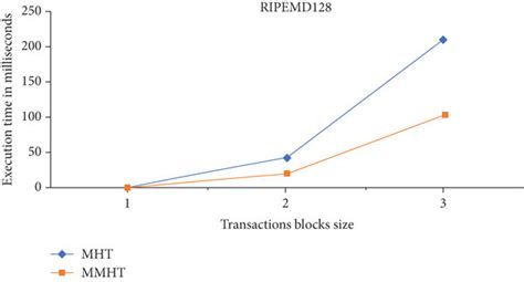 An Example Of Execution Time Comparison Using Ripemd128 With Three Download Scientific Diagram