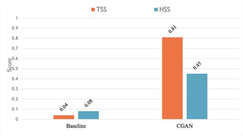 This Is The Evaluation Of Flare Forecasting Based On Svm Classifiers