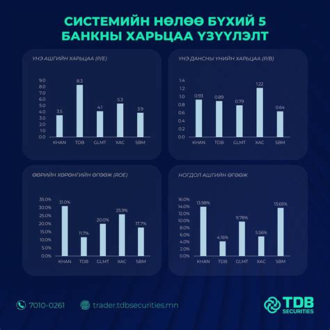 Системийн нөлөө бүхий 5 банкны харьцаа үзүүлэлт Tdb Securities
