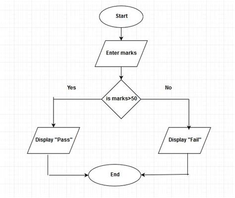 Difference Between Schematic Diagram And Flow Chart Circuit Diagram