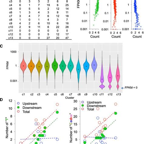 The Correlation Of Histone Modification Codes With Gene Expression A