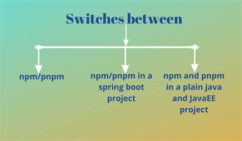 Configuring Npm Pnpm Naukri Code 360