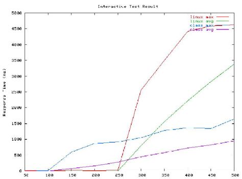 Uni Processor Interactive Qos Response Time Download Scientific Diagram