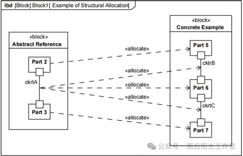 Sysml V2的分配 知乎