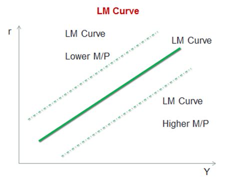 The Lm Curve