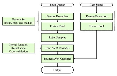 Framework Of The Proposed Support Vector Machine Based Intrusion Download Scientific Diagram
