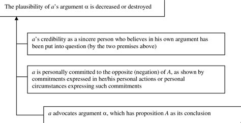 ArguMed Diagram For The Circumstantial Ad Hominem Argument Download Scientific Diagram