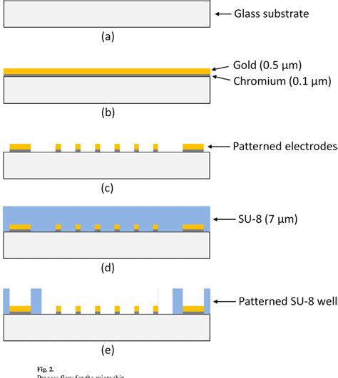 Figure 2 From Towards An Automated MEMS Based Characterization Of Benign And Cancerous Breast