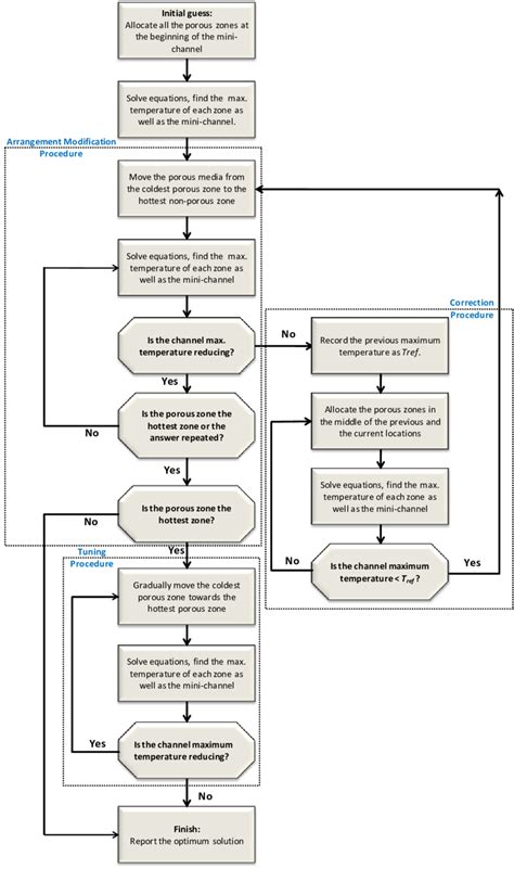 The Flowchart For Finding The Optimum Locations Of Porous Zones Within