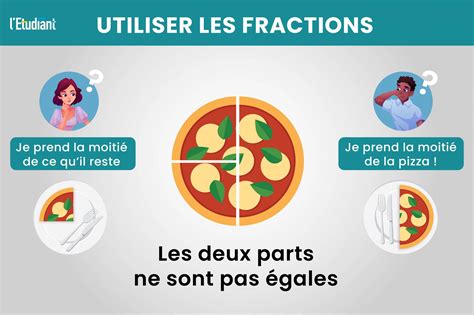 Addition De Fractions Comment Additionner Deux Parts L Etudiant