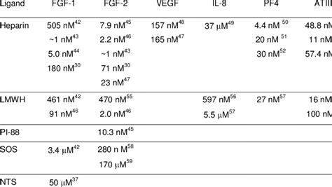 Literature K D Values Determined By Various Techniques For Ligand And Download Table