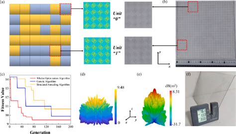 A The Optimal Coding Matrix For The Rcs Reduction Metasurface B A Download Scientific